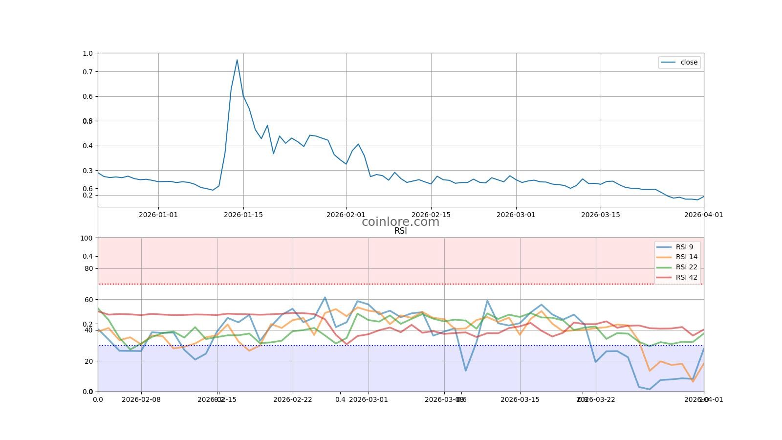 Pirate Chain RSI indicator