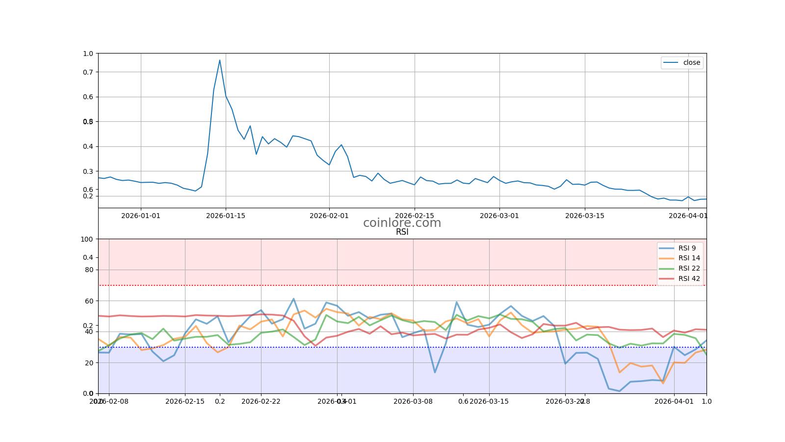 Pirate Chain RSI indicator
