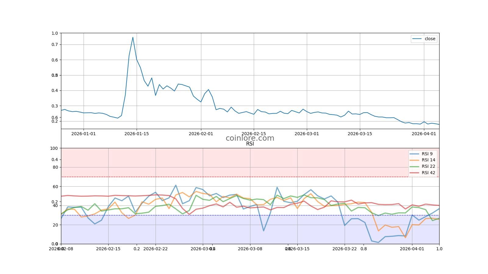 Pirate Chain RSI indicator