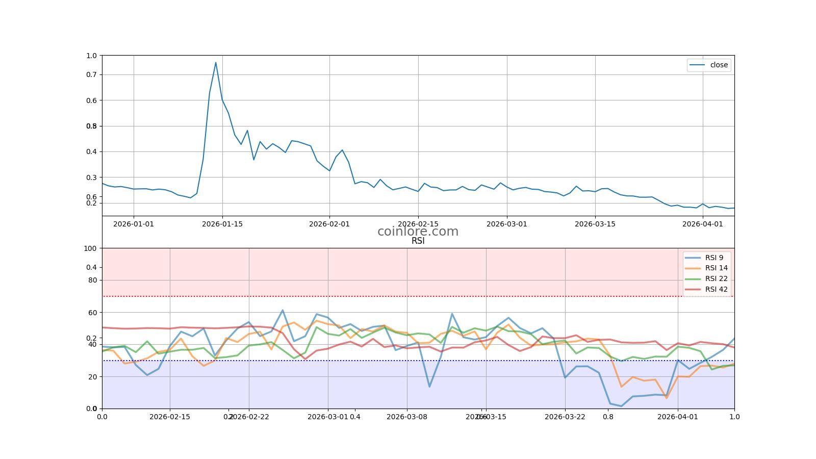 Pirate Chain RSI indicator