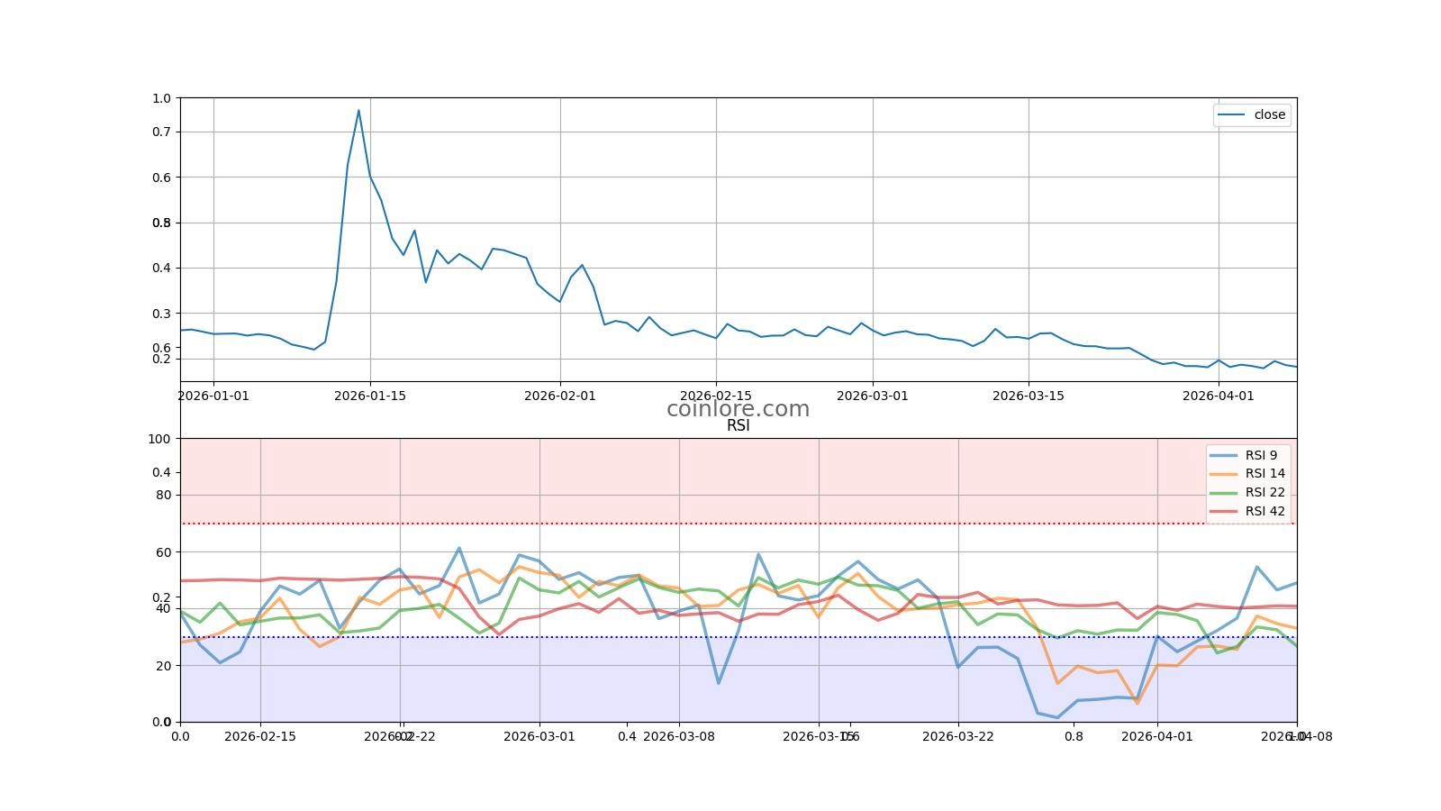 Pirate Chain RSI indicator