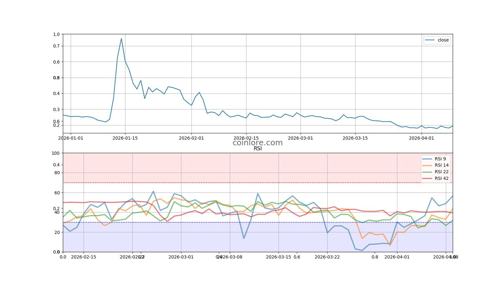 Pirate Chain RSI indicator
