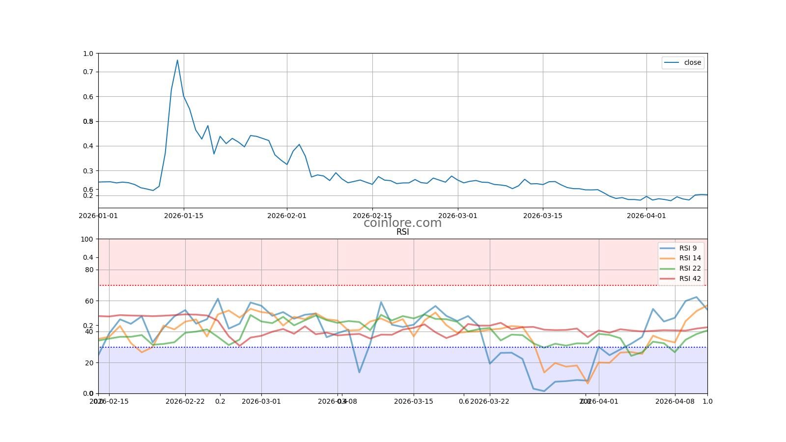 Pirate Chain RSI indicator