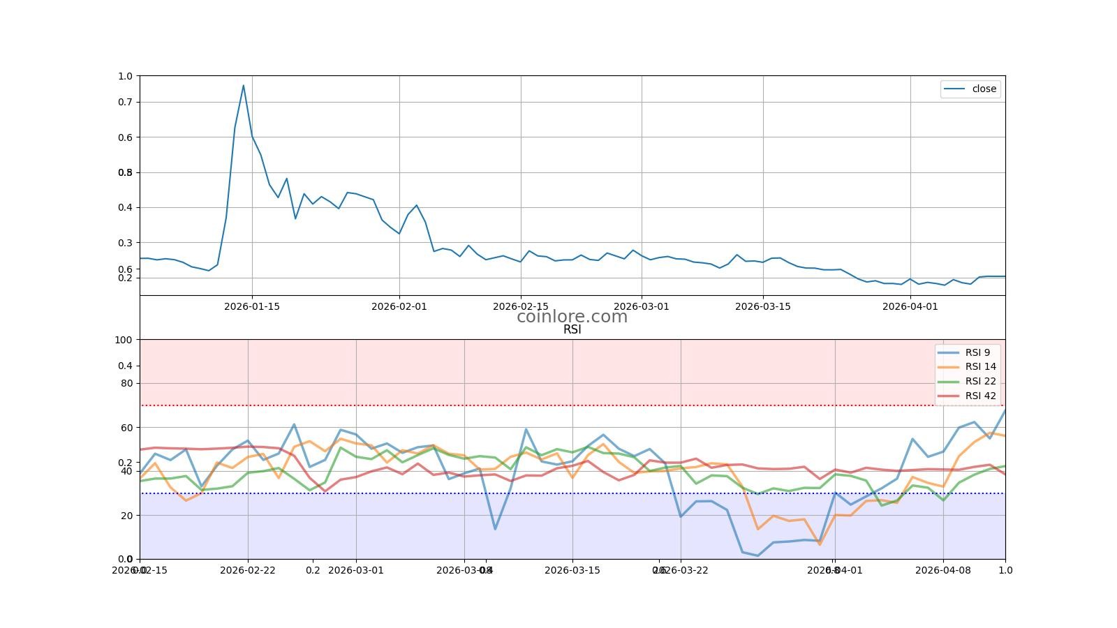 Pirate Chain RSI indicator
