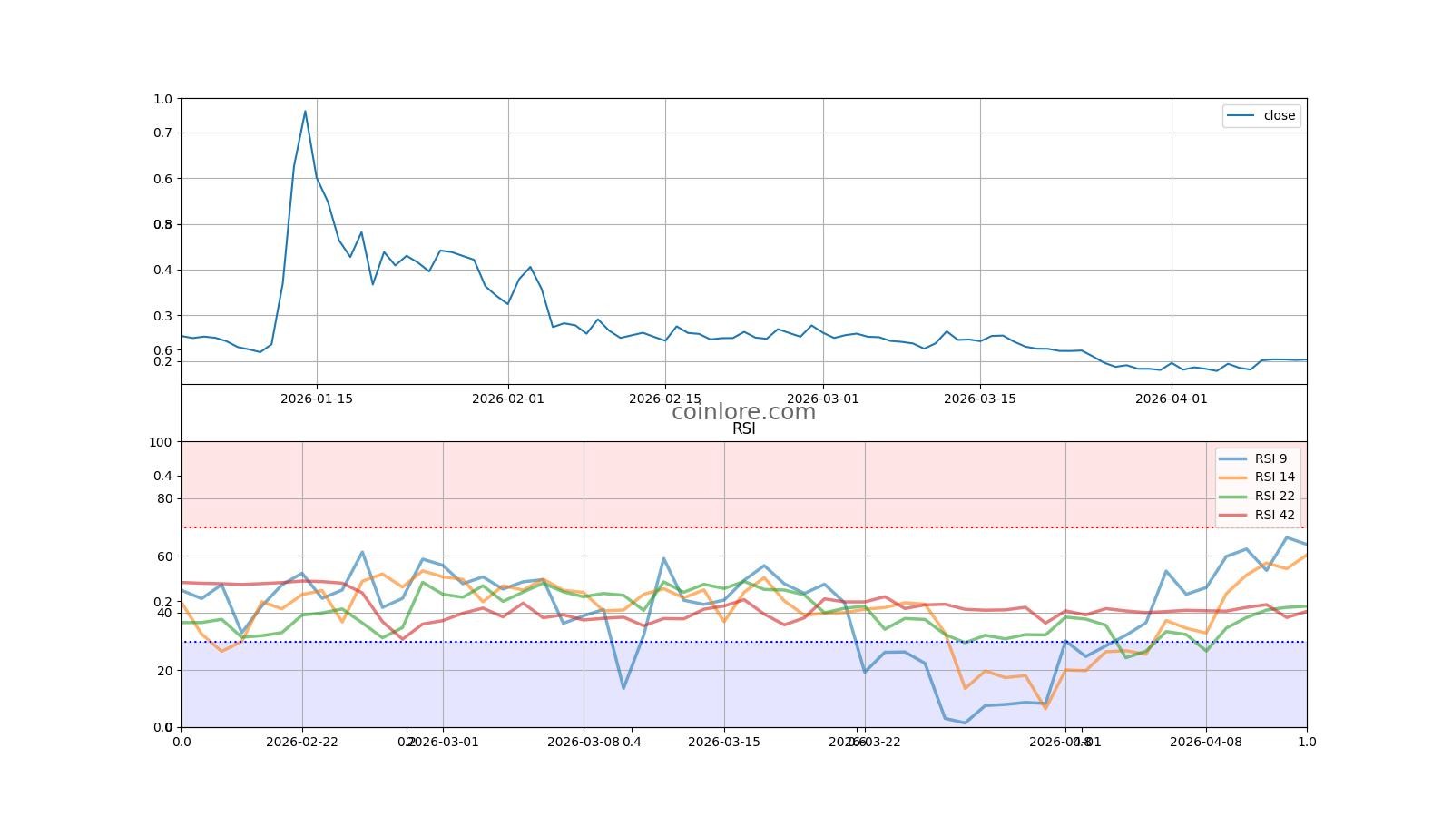 Pirate Chain RSI indicator