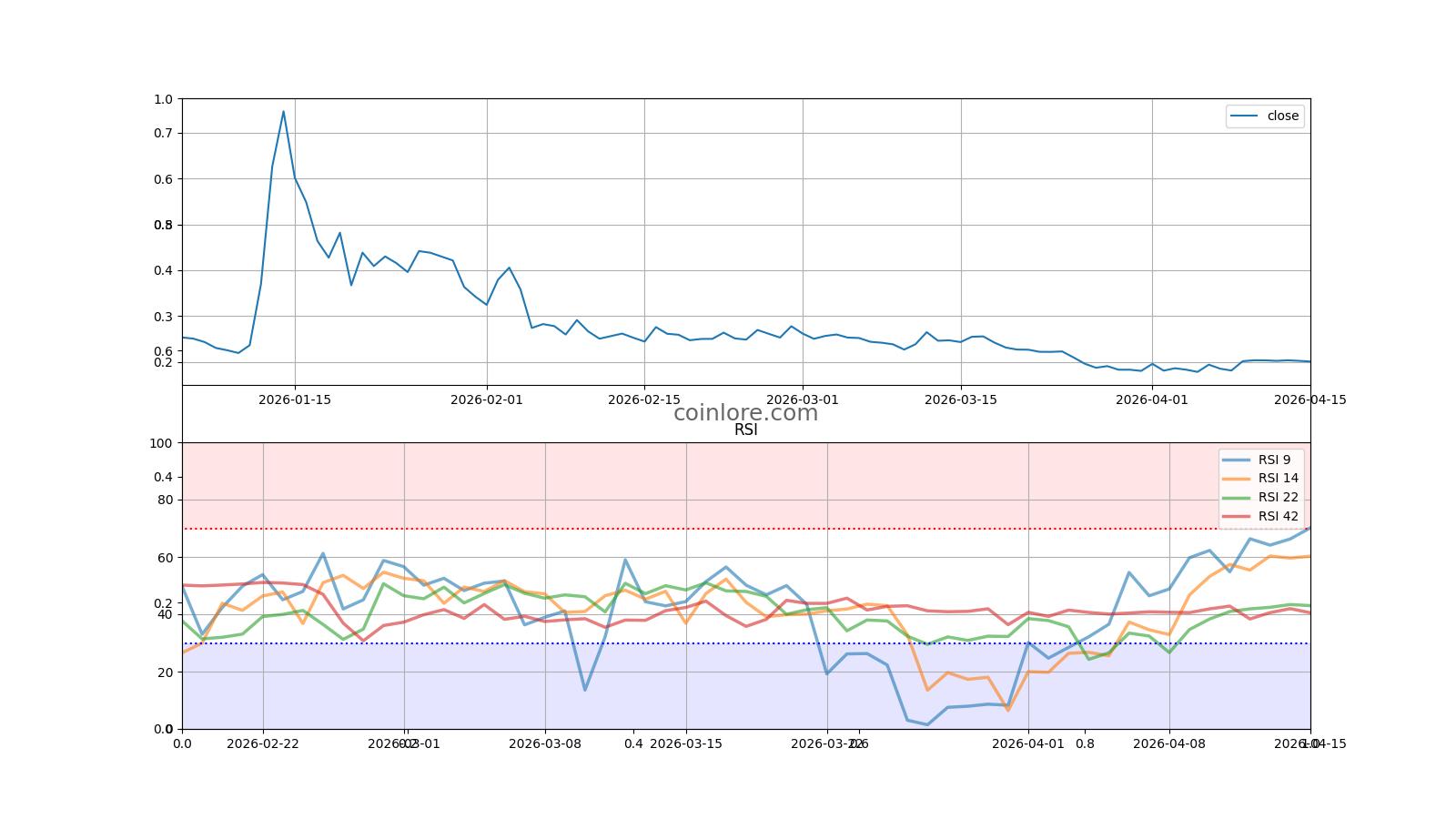 Pirate Chain RSI indicator