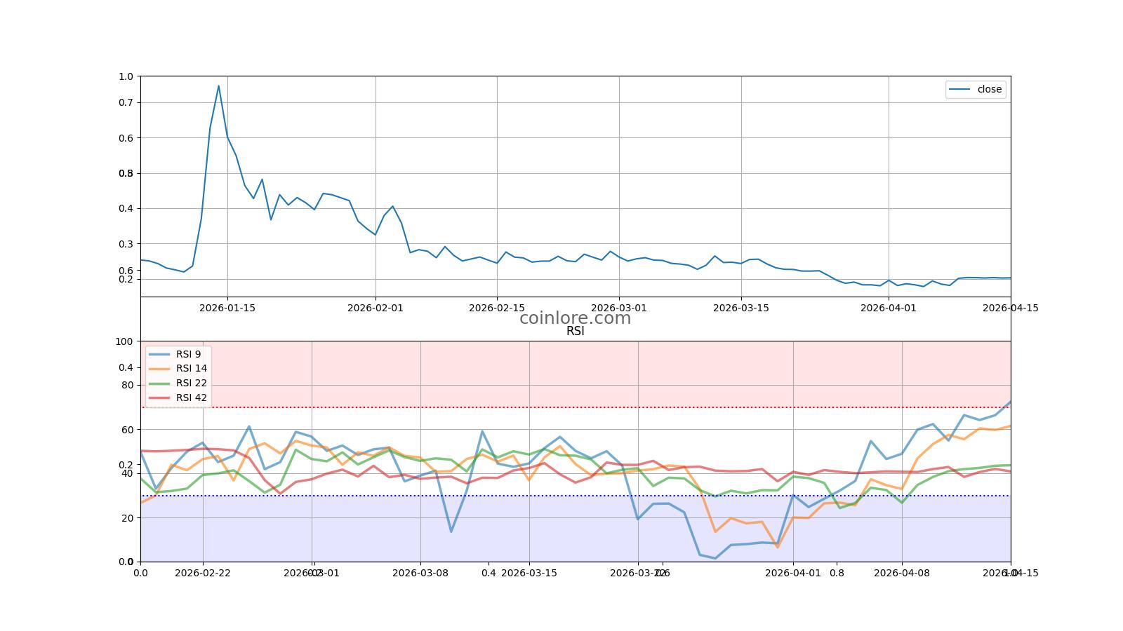 Pirate Chain RSI indicator