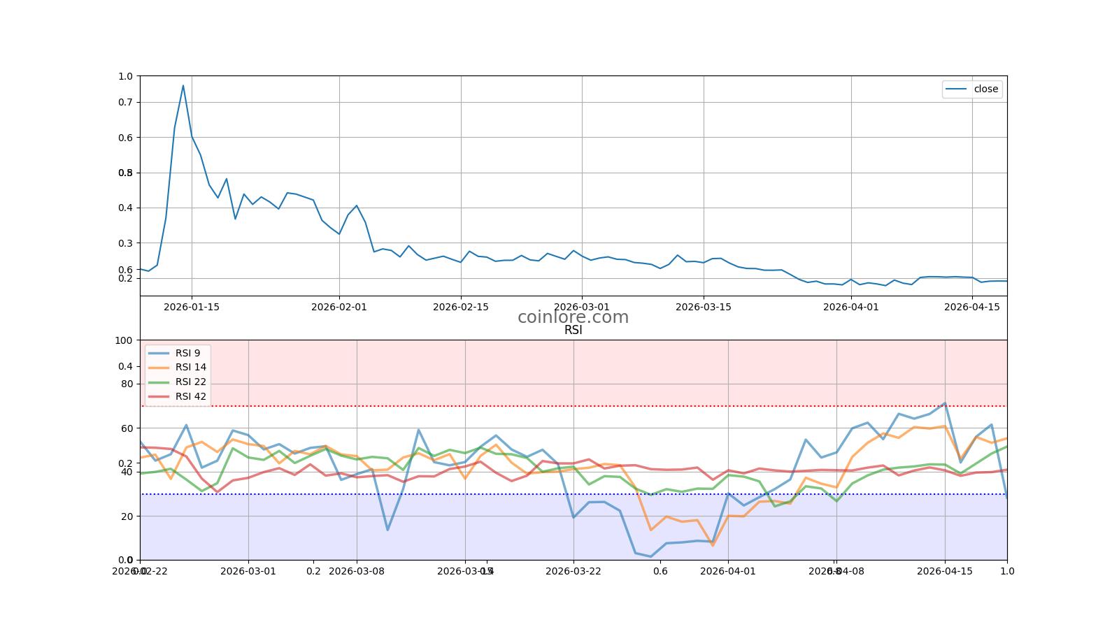 Pirate Chain RSI indicator