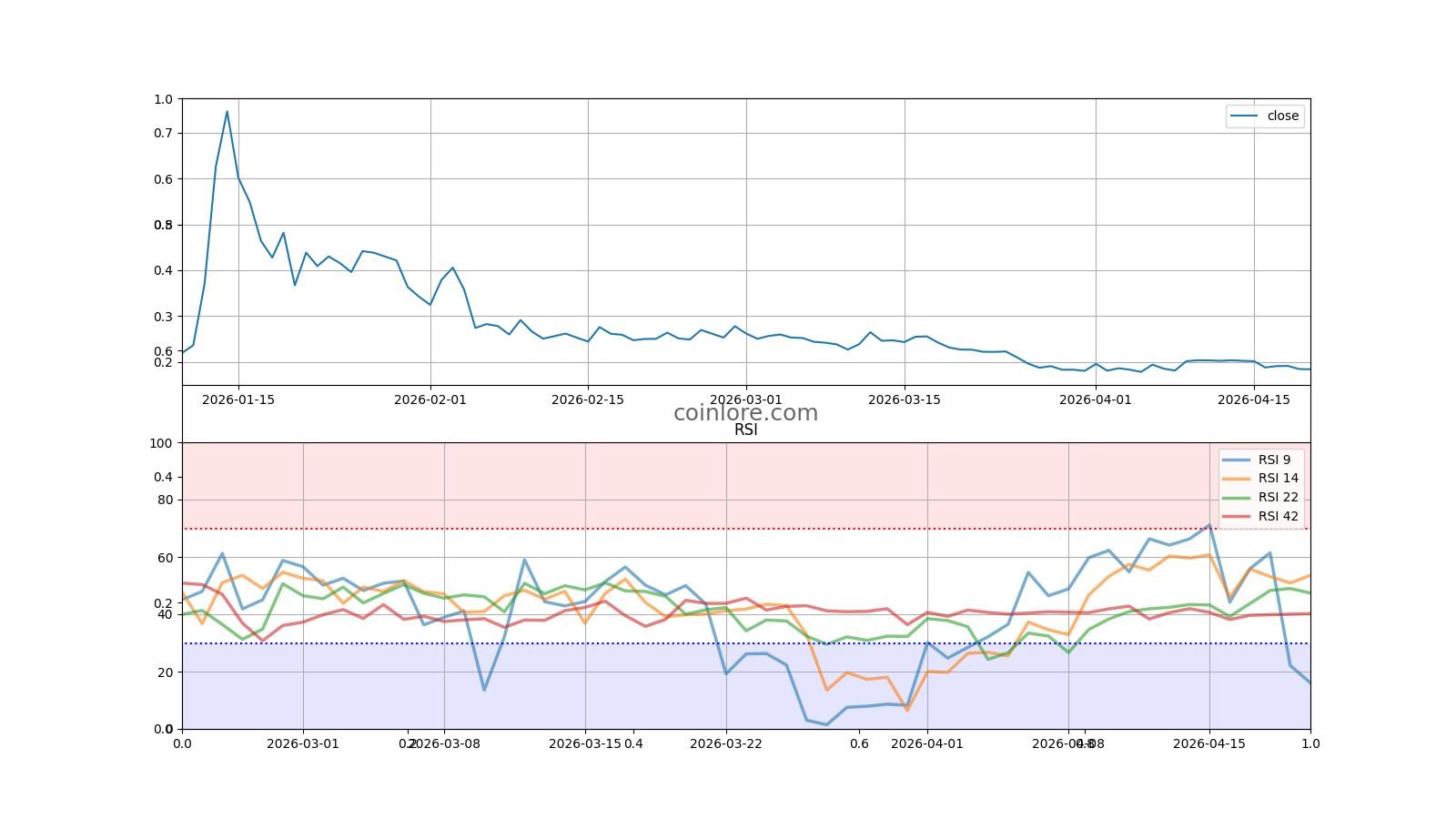 Pirate Chain RSI indicator