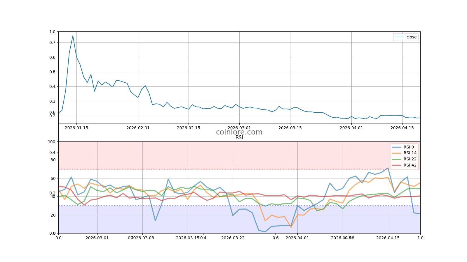 Pirate Chain RSI indicator