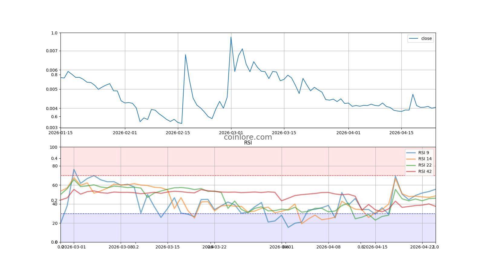 Pirate Nation RSI indicator