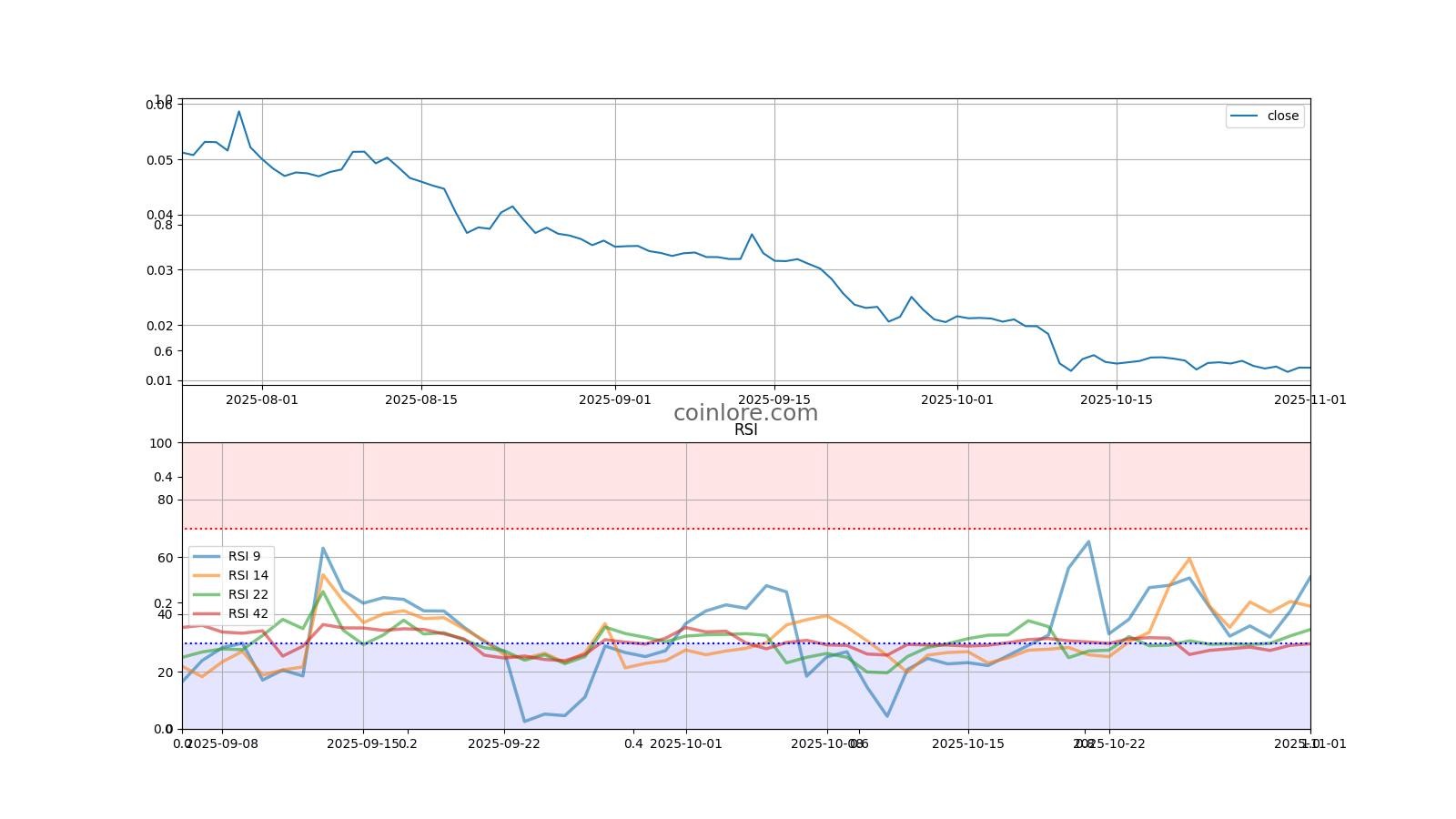 Pirate Nation RSI indicator