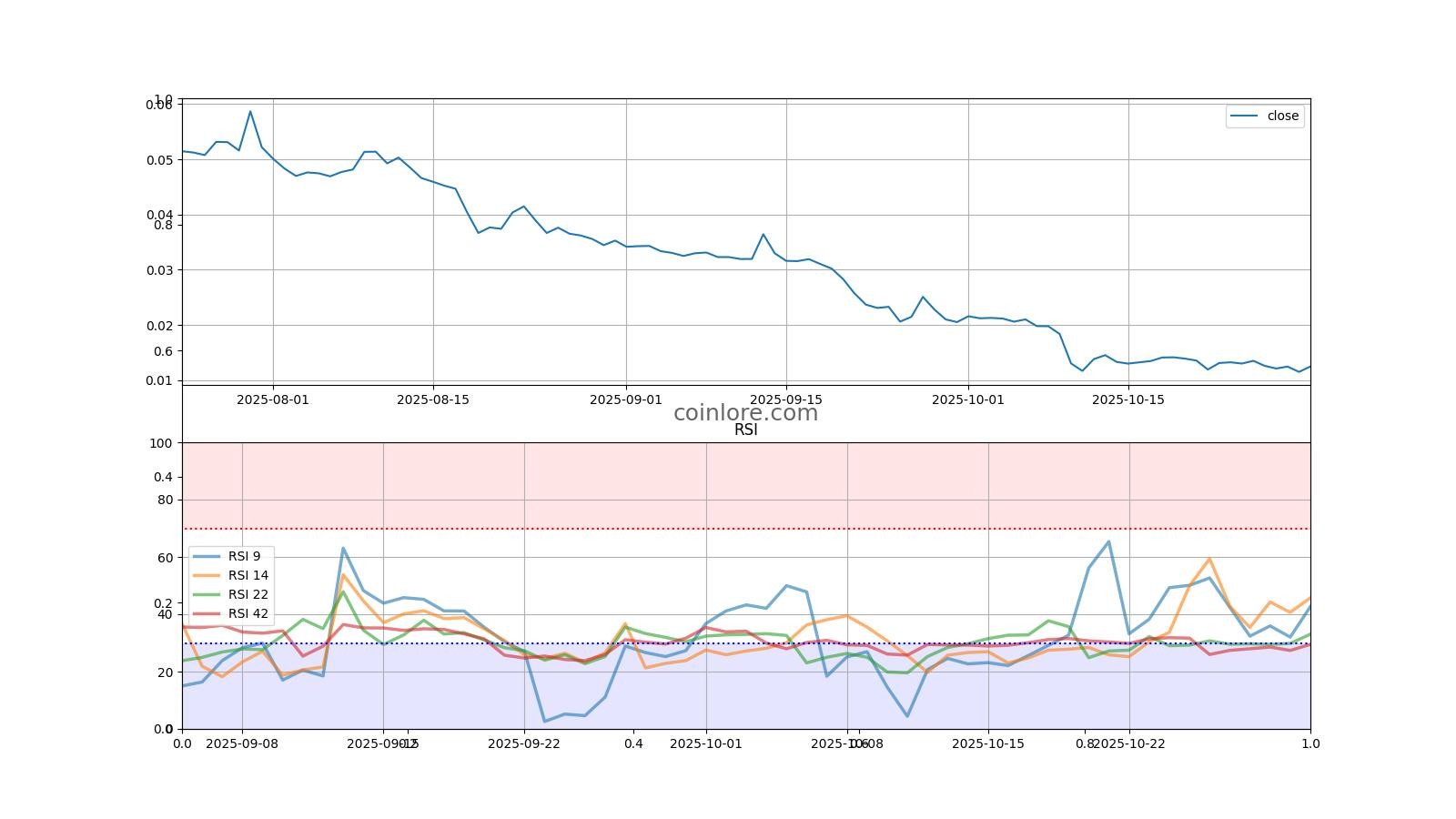 Pirate Nation RSI indicator