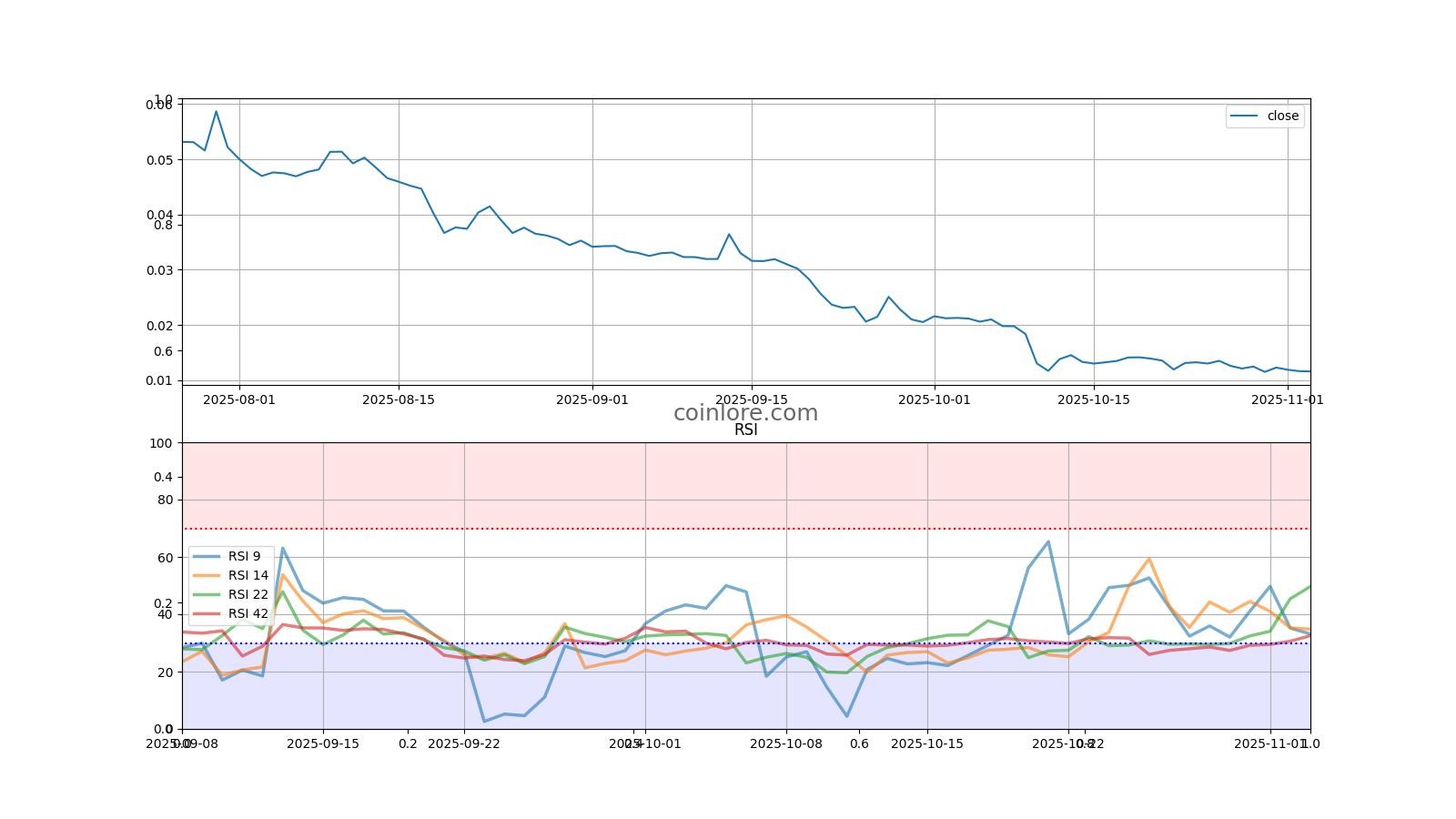Pirate Nation RSI indicator