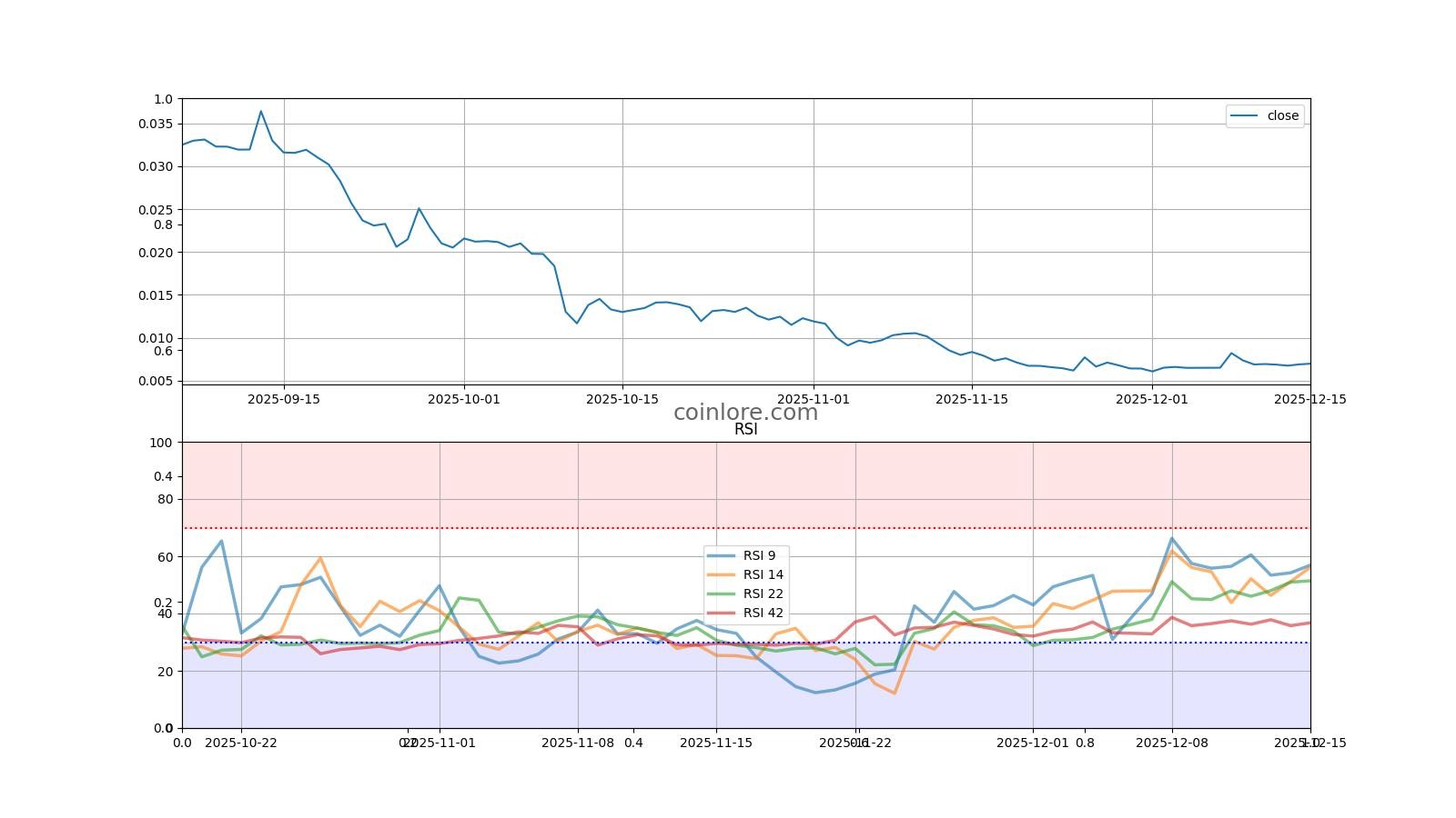 Pirate Nation RSI indicator