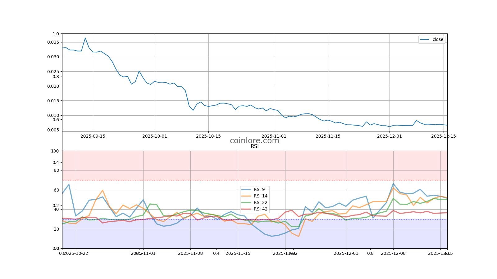 Pirate Nation RSI indicator