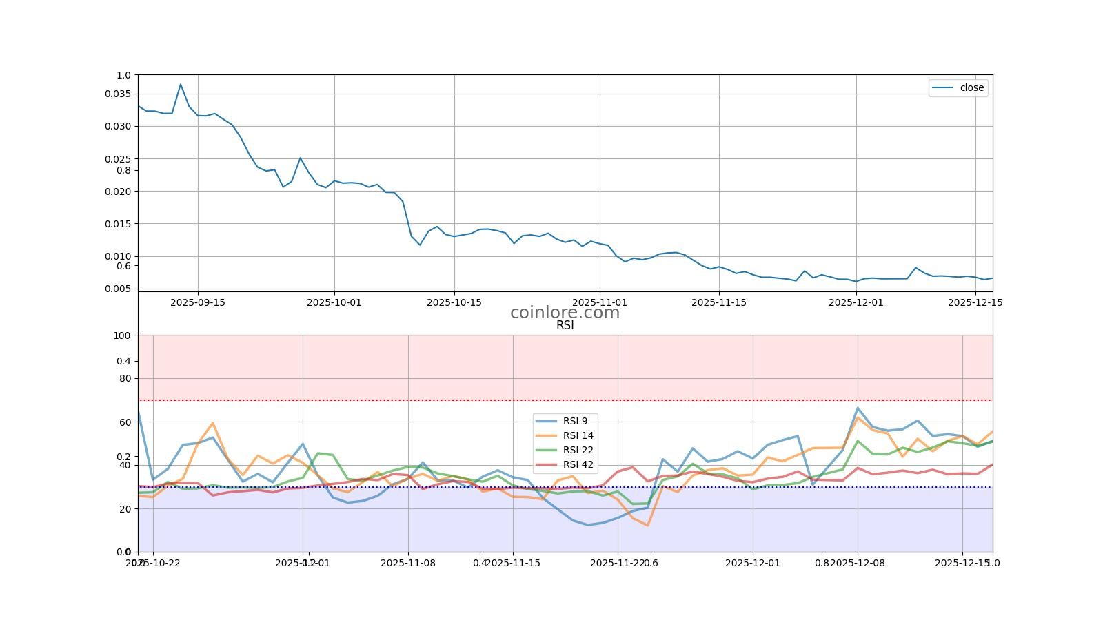 Pirate Nation RSI indicator