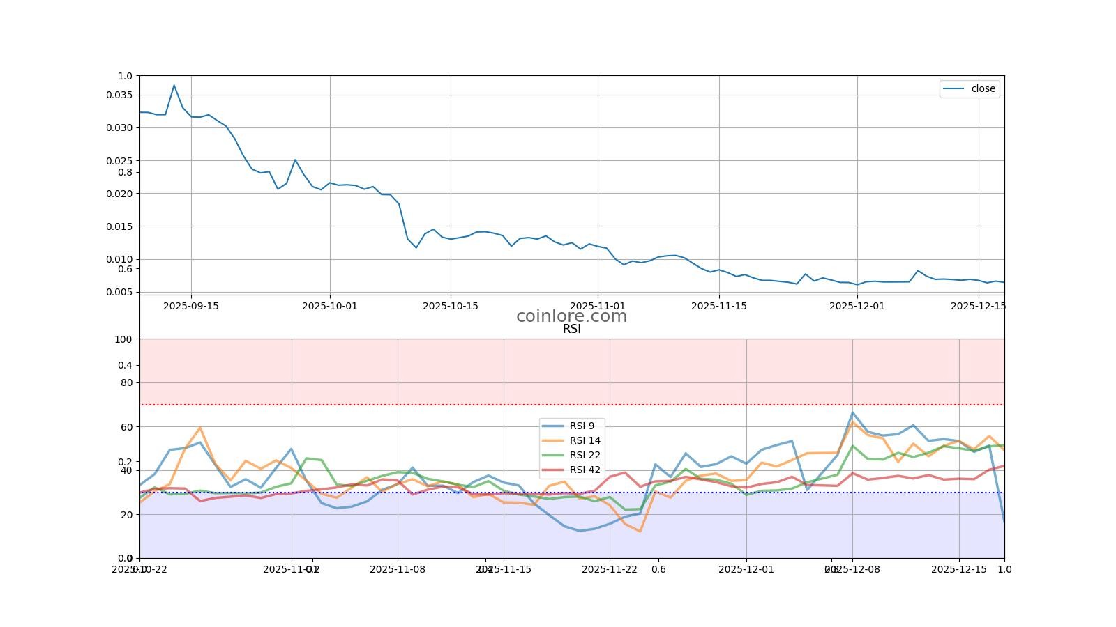 Pirate Nation RSI indicator