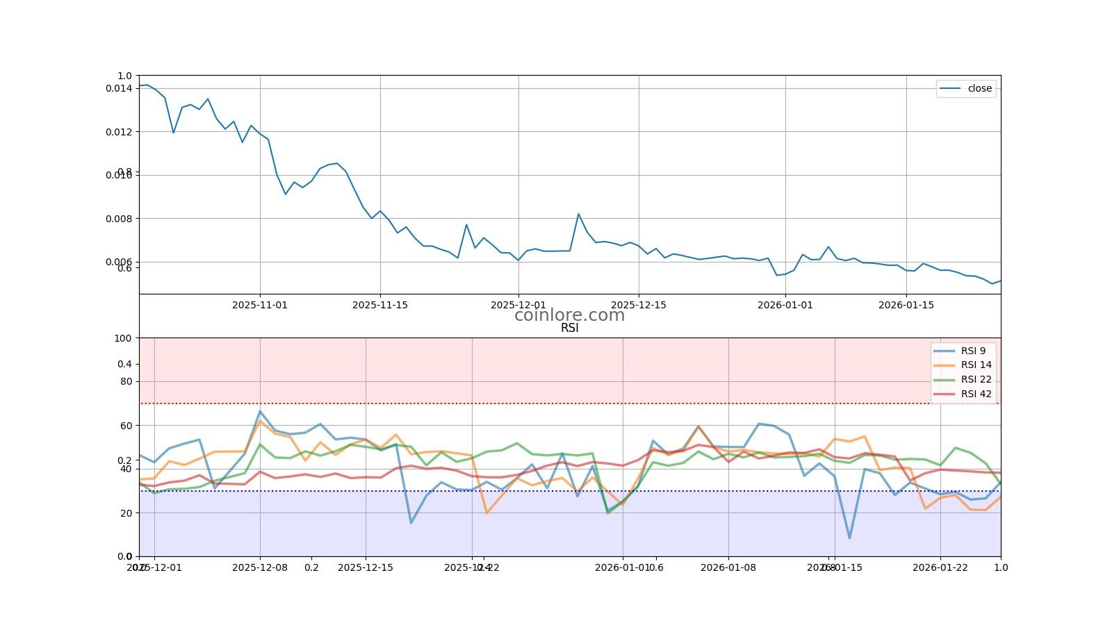 Pirate Nation RSI indicator