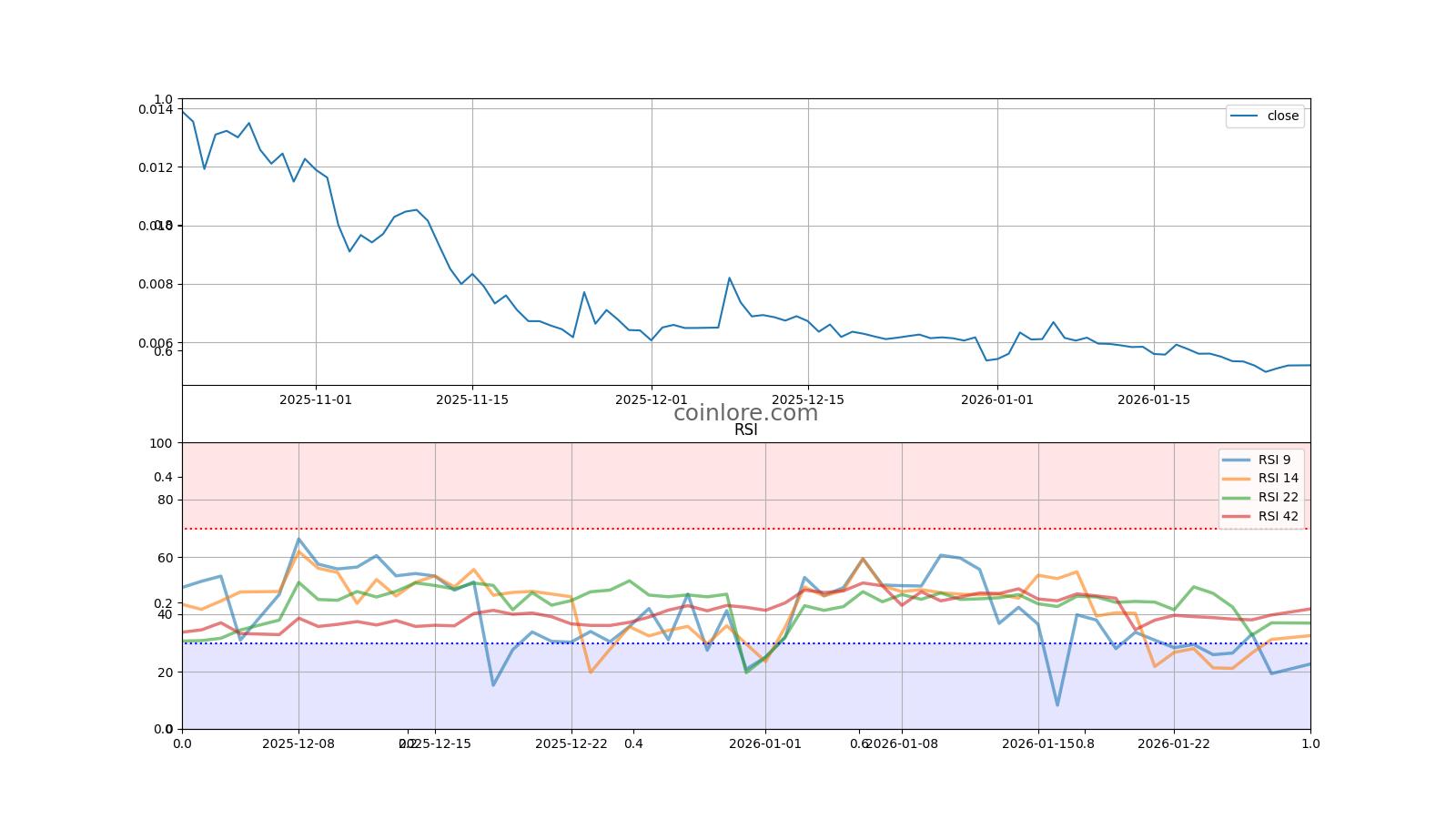 Pirate Nation RSI indicator