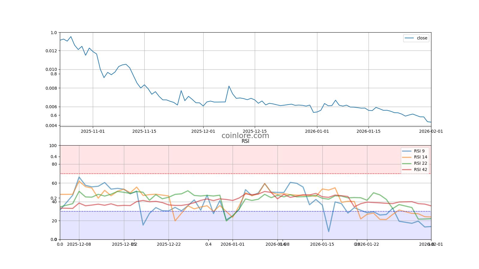 Pirate Nation RSI indicator