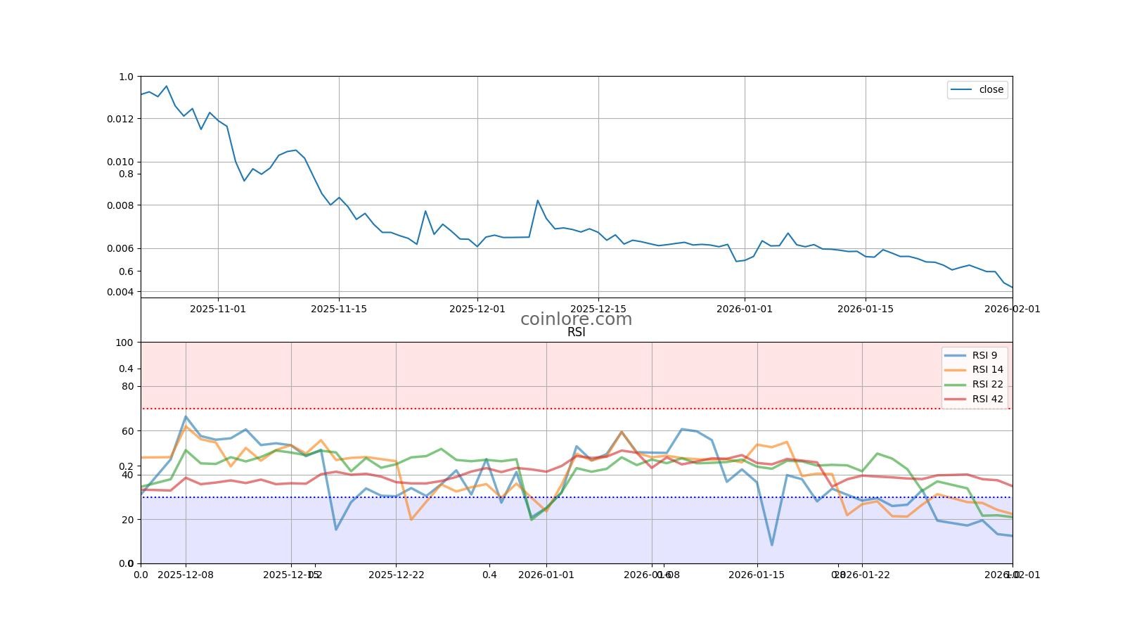 Pirate Nation RSI indicator