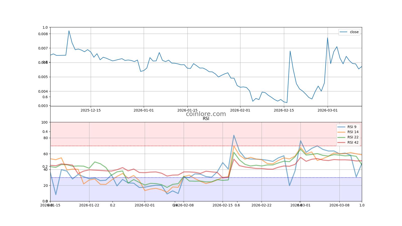Pirate Nation RSI indicator