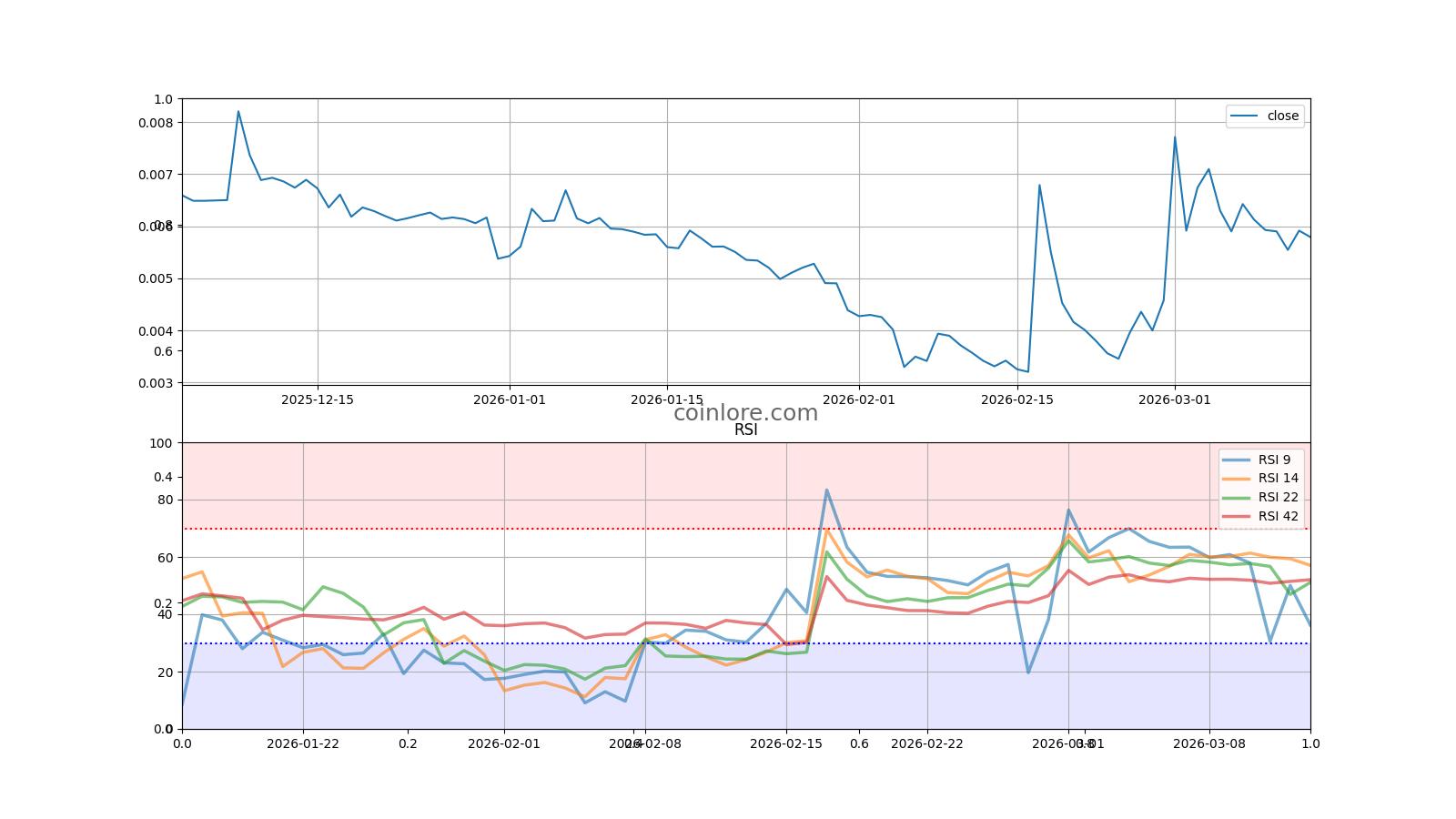 Pirate Nation RSI indicator