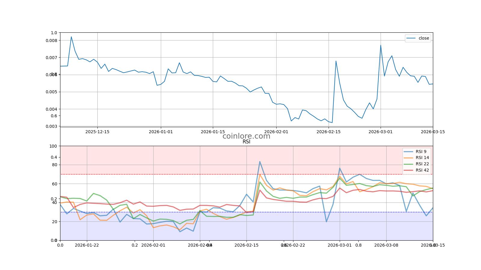 Pirate Nation RSI indicator
