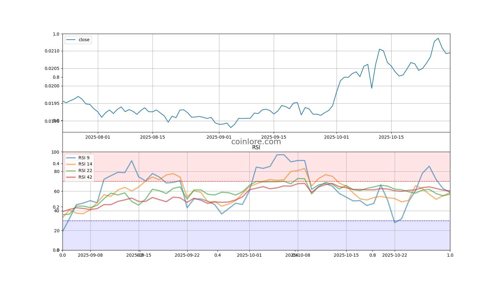 PirateCash RSI indicator