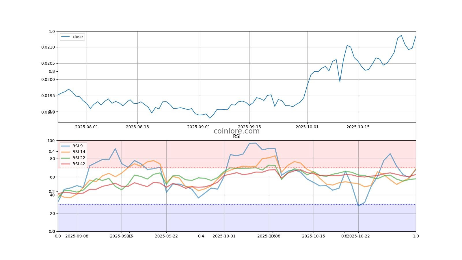 PirateCash RSI indicator