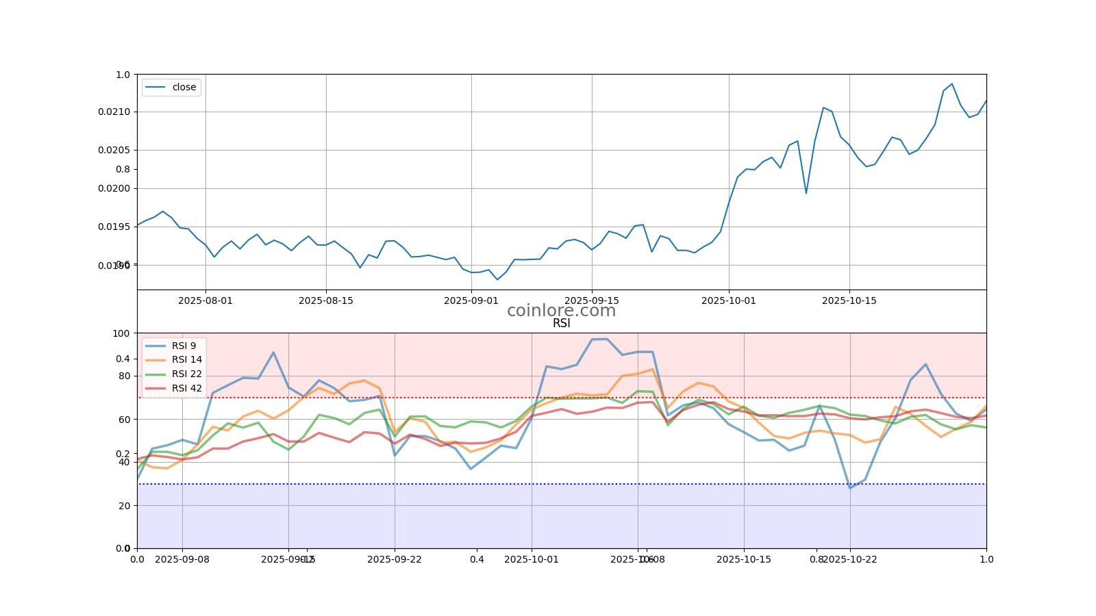 PirateCash RSI indicator