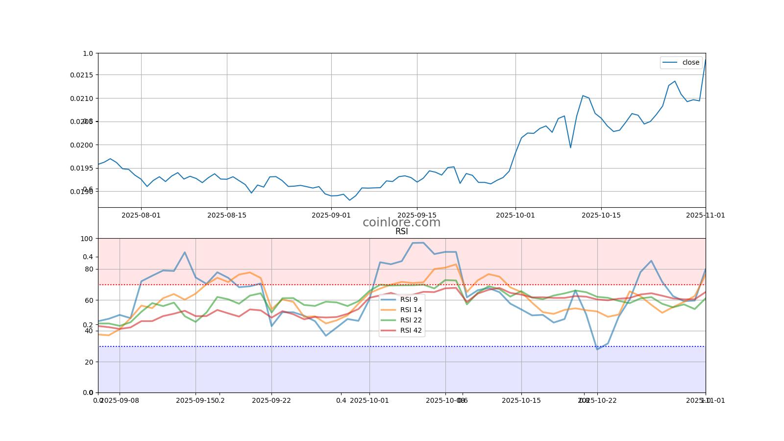 PirateCash RSI indicator