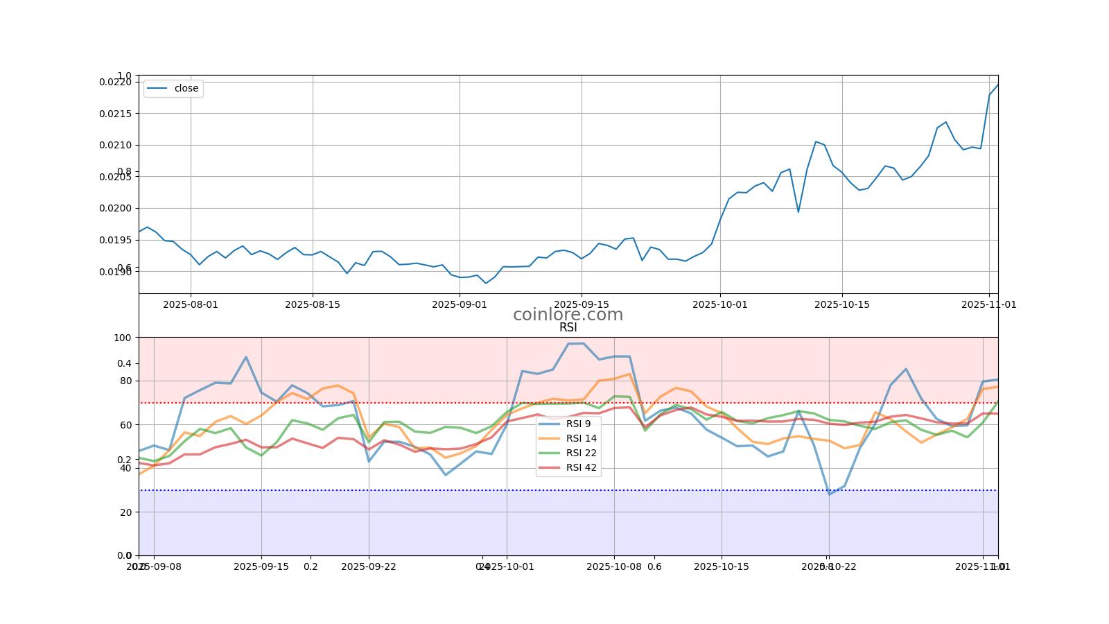 PirateCash RSI indicator
