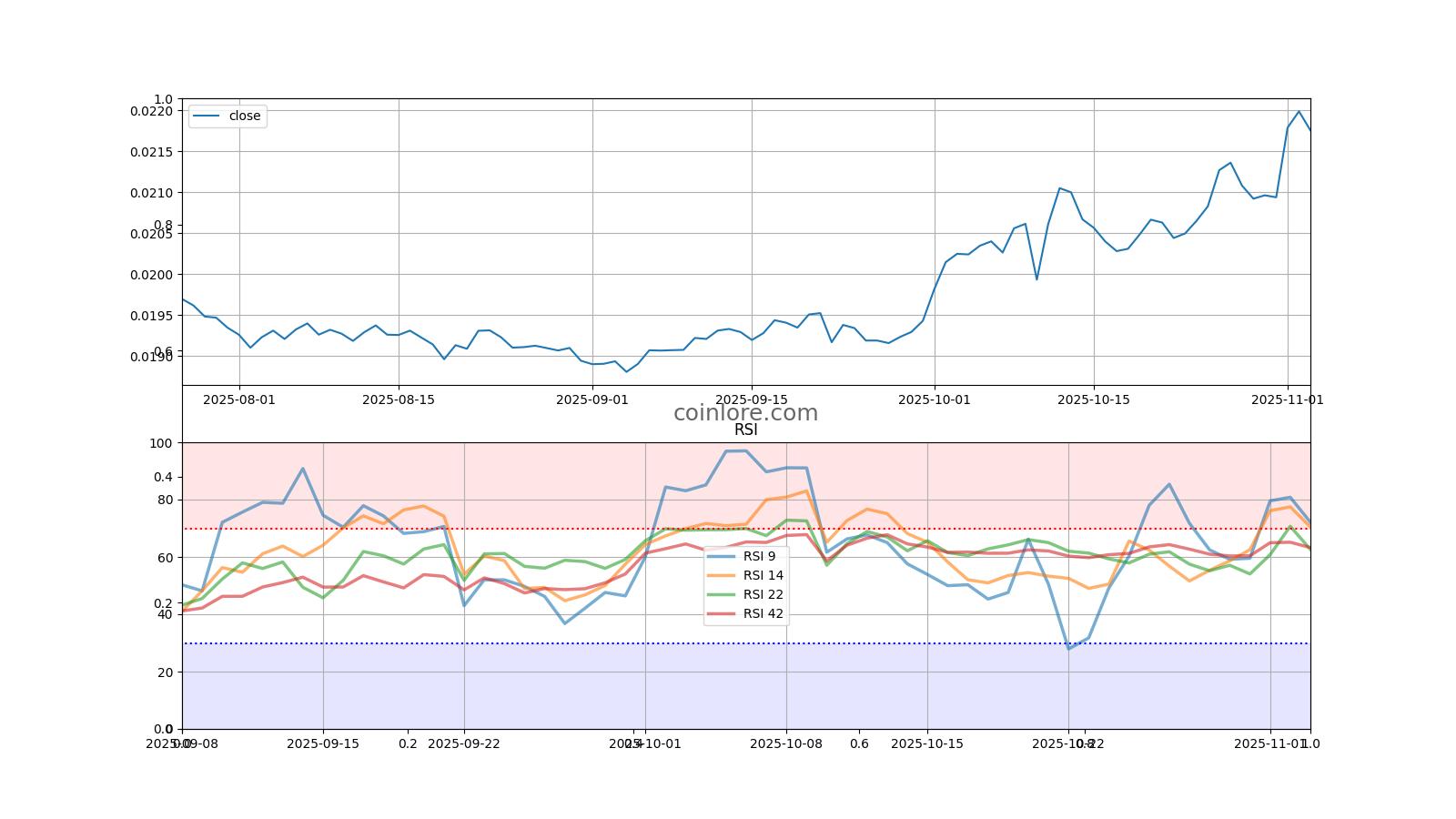 PirateCash RSI indicator