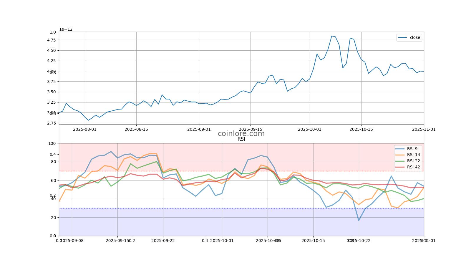 PirateCoin RSI indicator