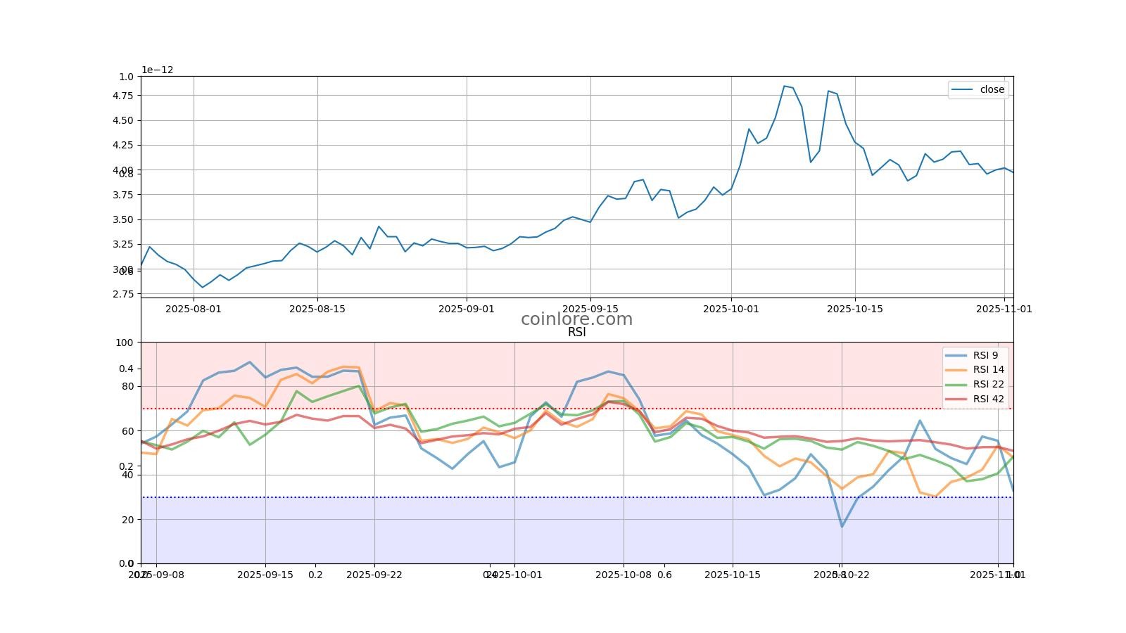 PirateCoin RSI indicator