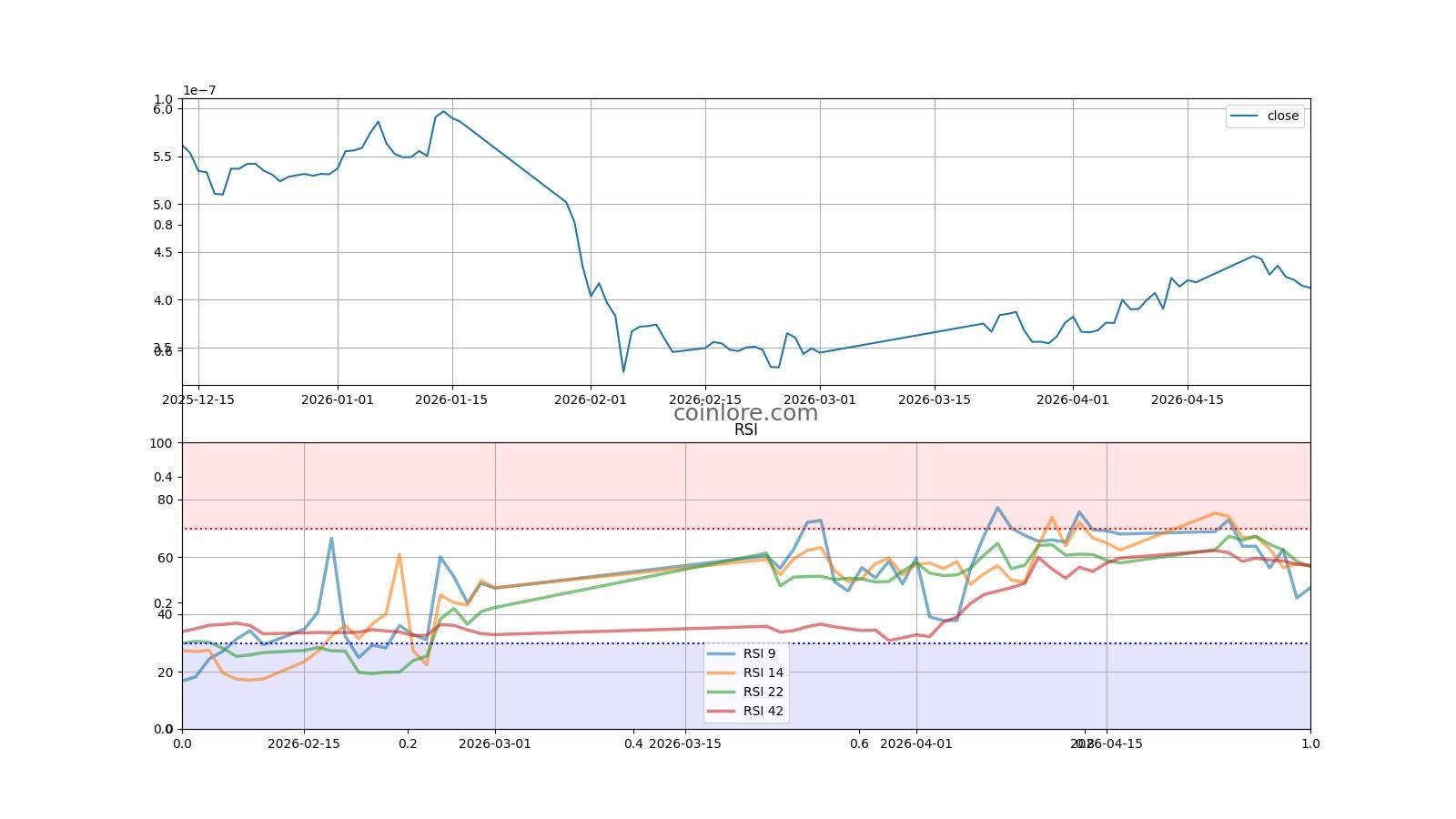 Pisscoin RSI indicator