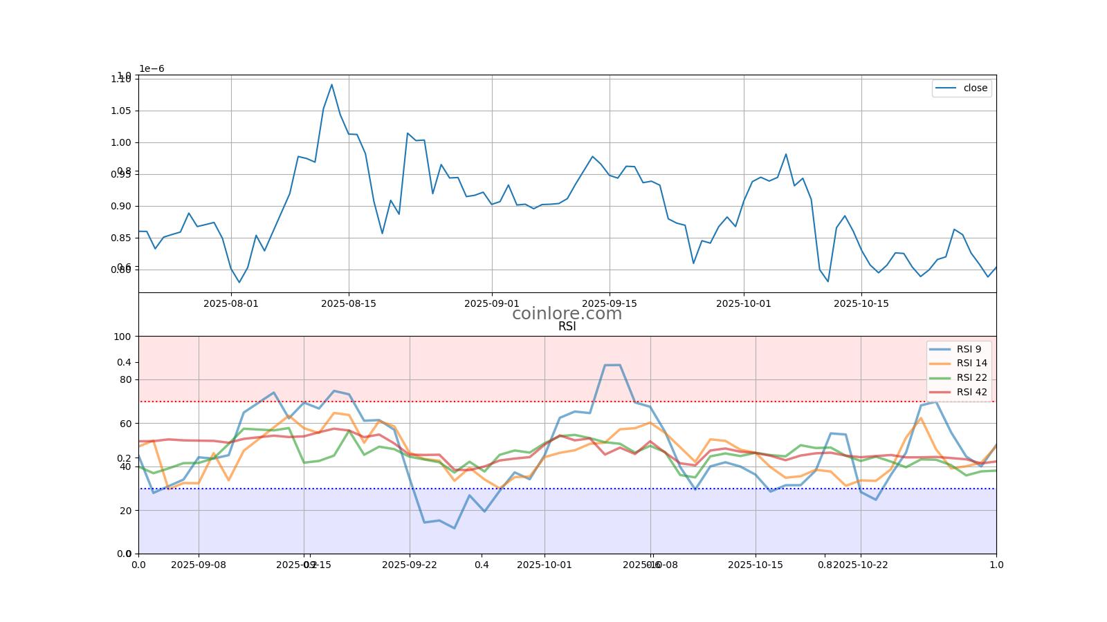 Pisscoin RSI indicator