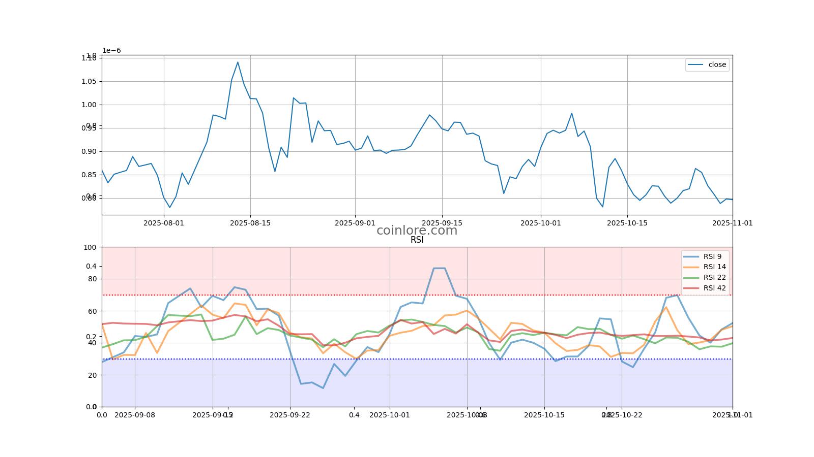 Pisscoin RSI indicator