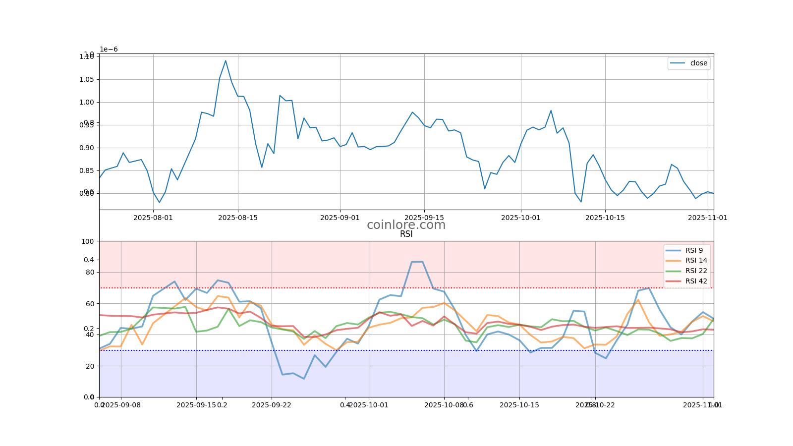 Pisscoin RSI indicator