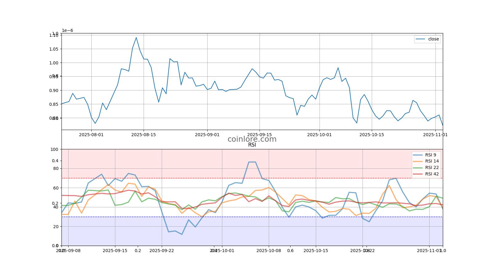 Pisscoin RSI indicator