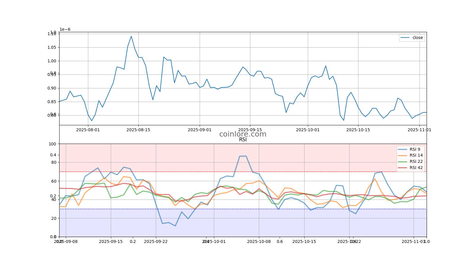 Pisscoin RSI indicator