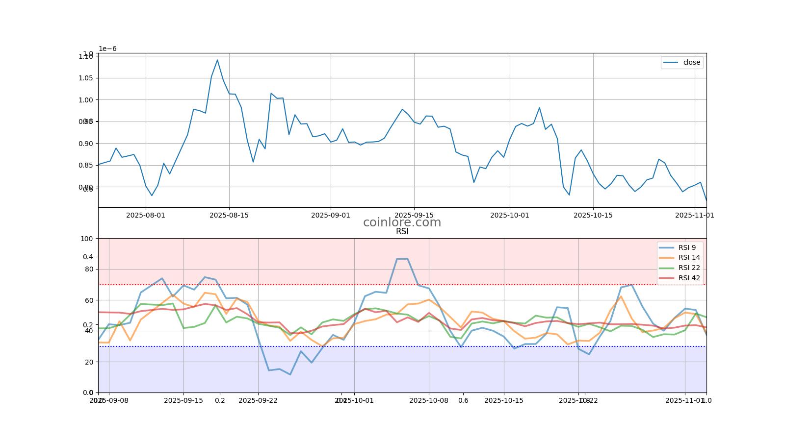 Pisscoin RSI indicator
