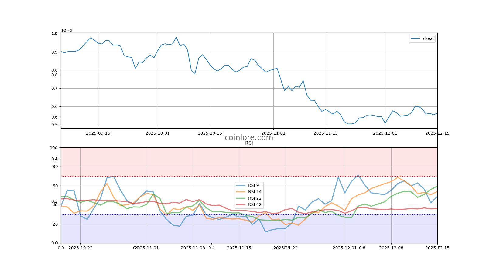 Pisscoin RSI indicator