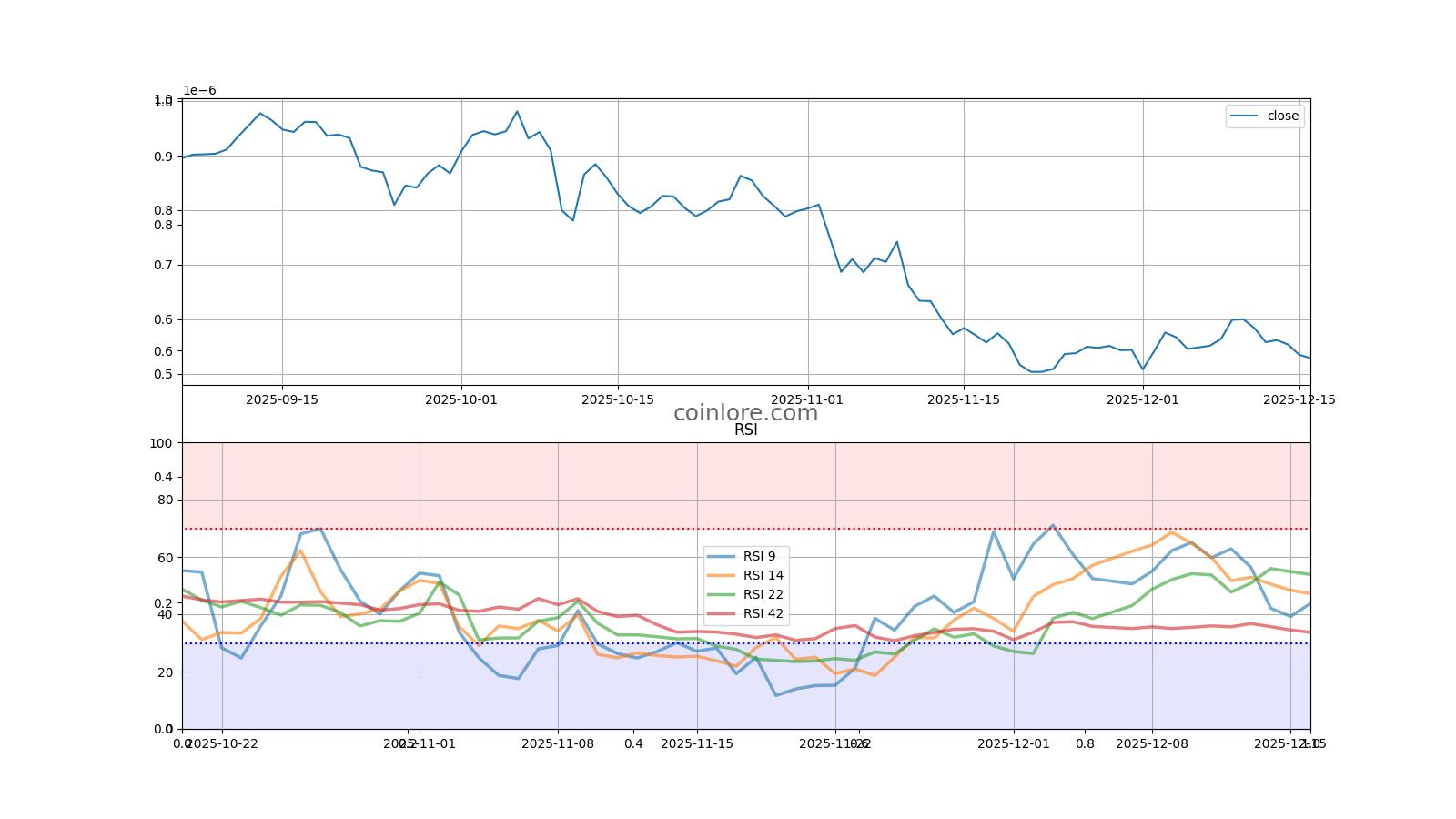 Pisscoin RSI indicator