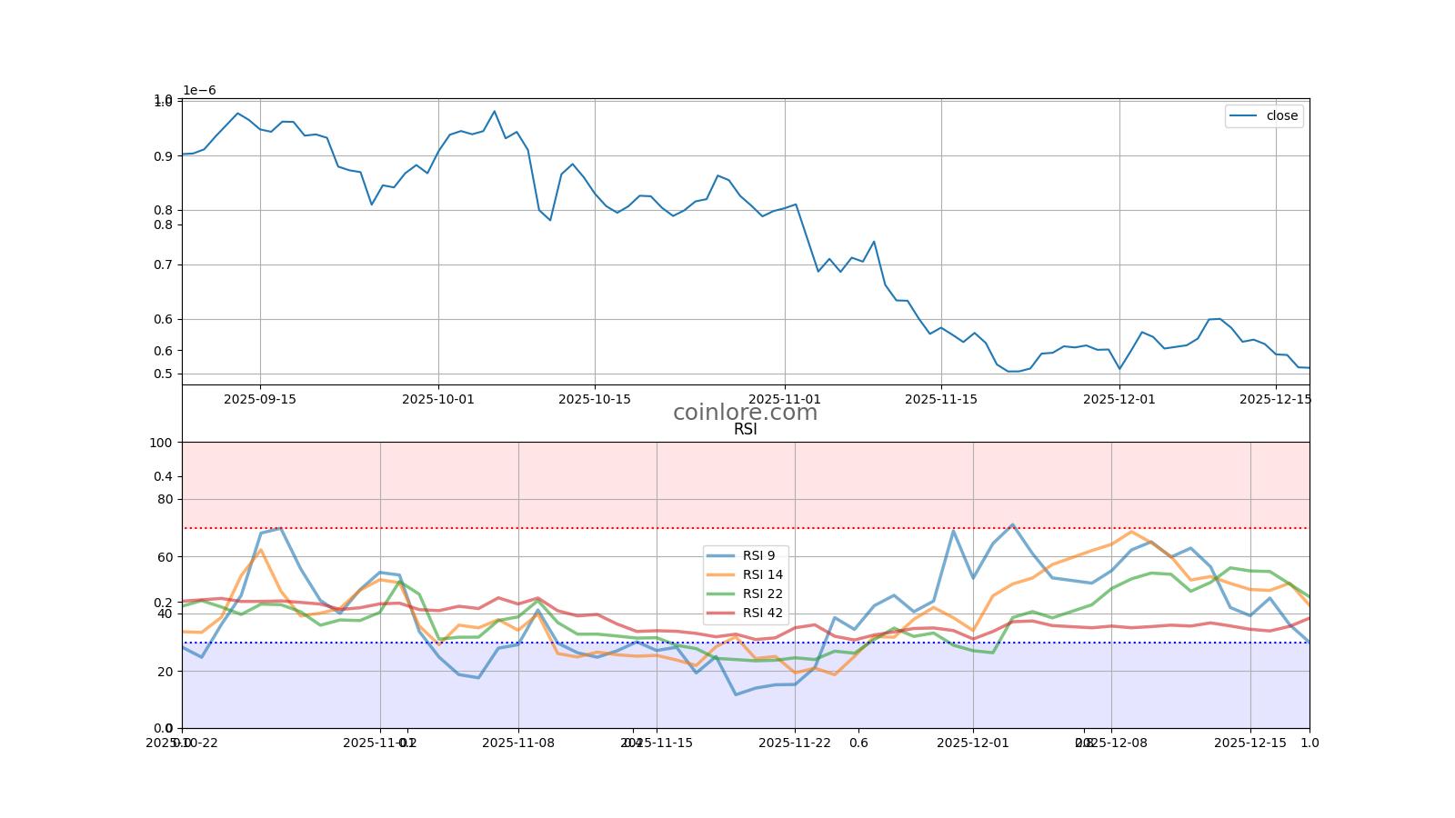 Pisscoin RSI indicator