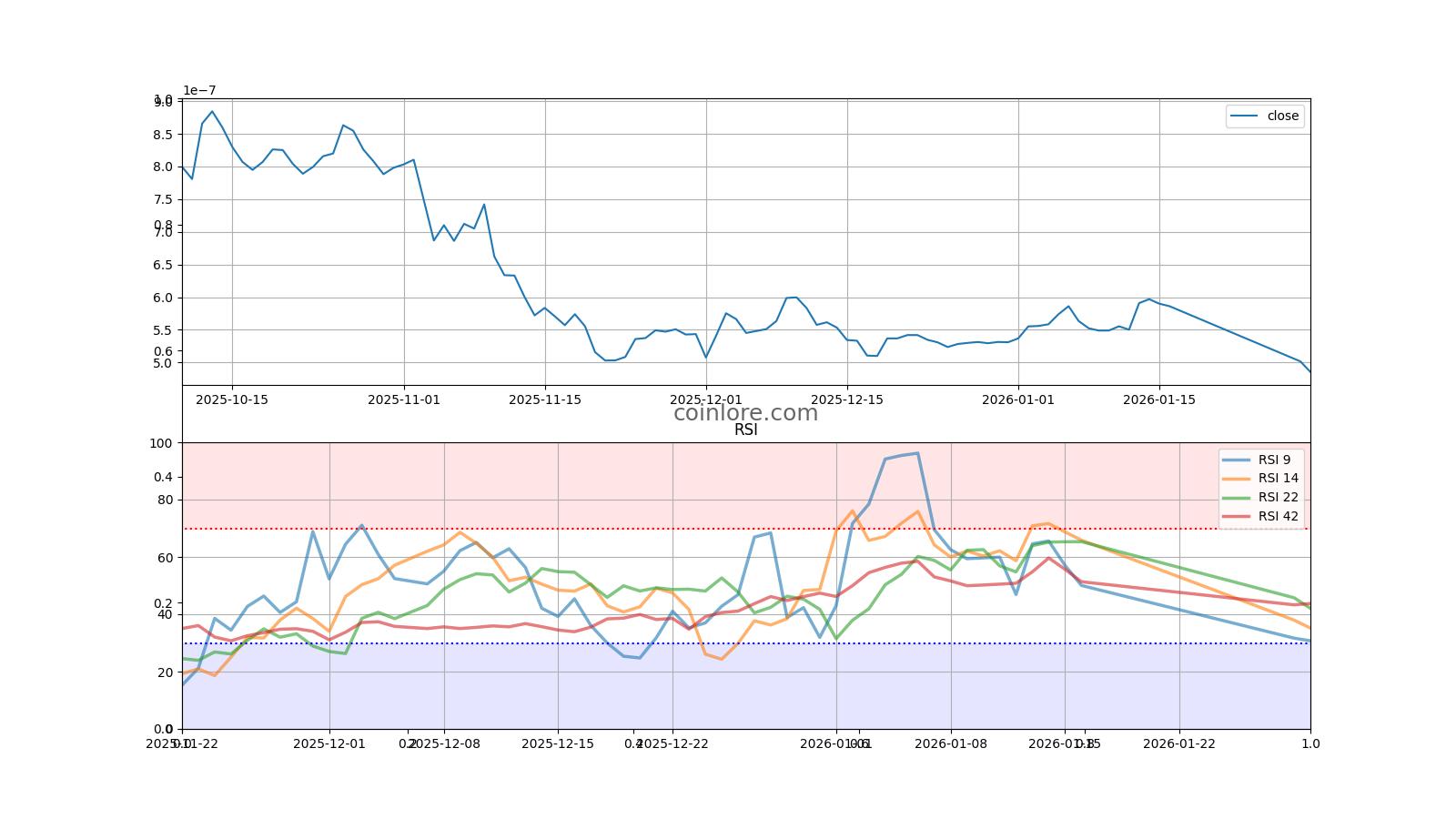 Pisscoin RSI indicator