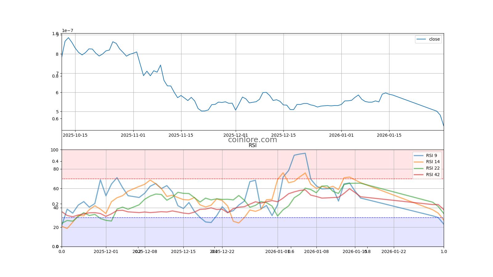 Pisscoin RSI indicator
