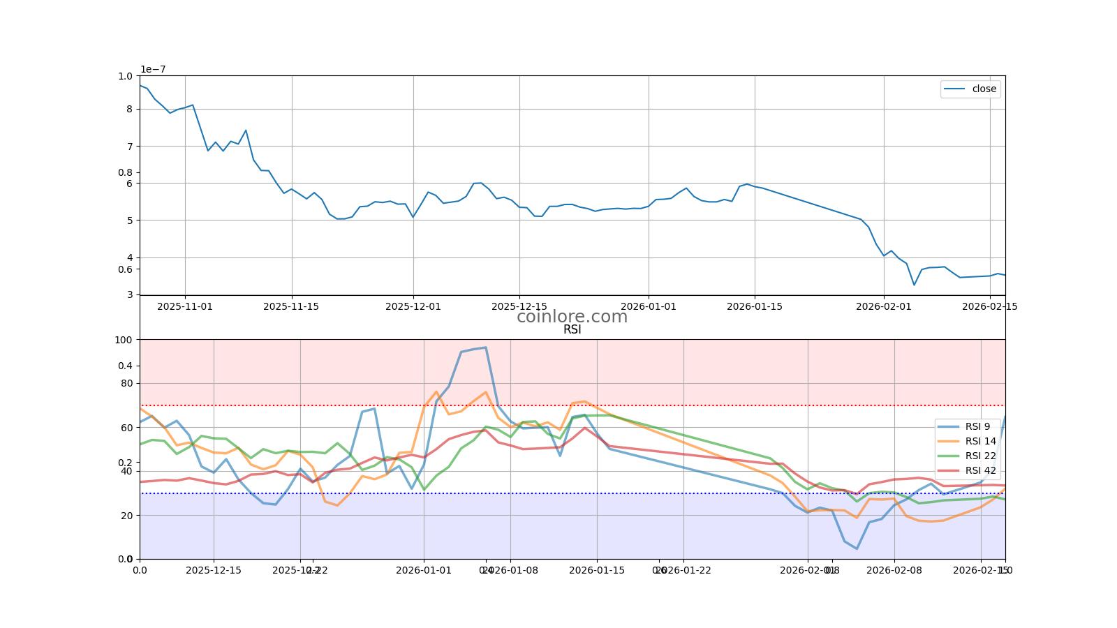 Pisscoin RSI indicator